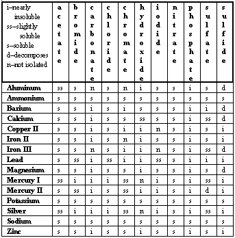 Castle Learning Chemistry Table Adv4