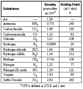Castle Learning Chemistry Table Adv3